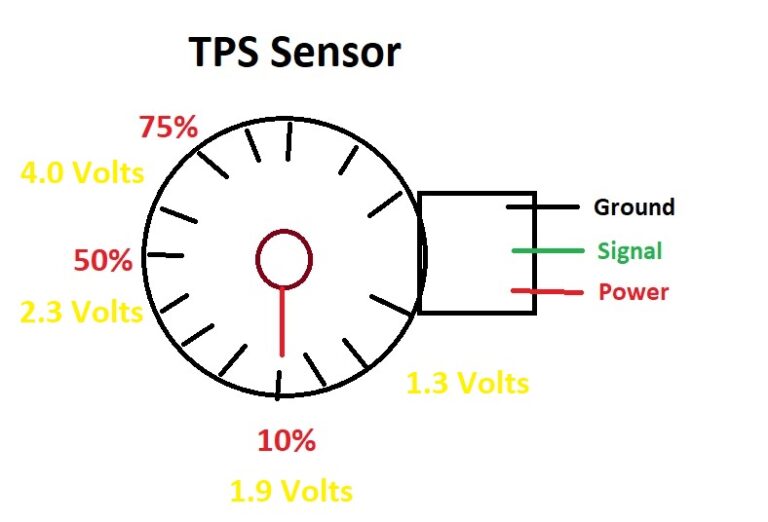 Symptoms of a Bad Throttle Position Sensor – BackYardMechanic